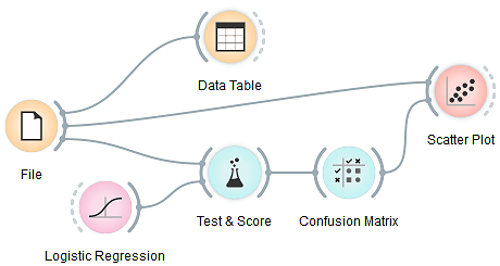 Orange Data Mining - Visual Programming